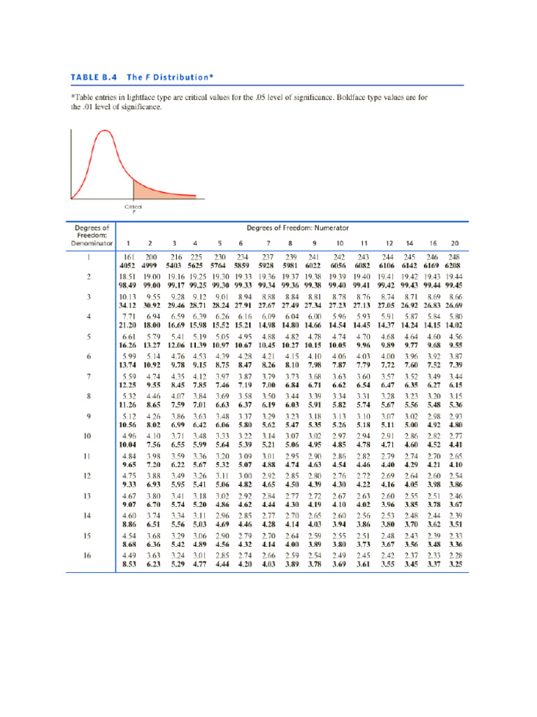 The F Distribution Table (2) | PDF