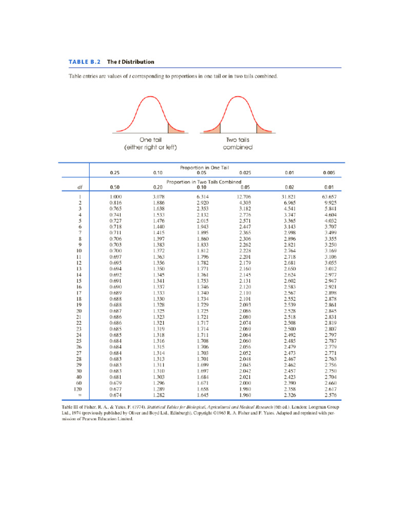 T-Table - T-Distribution Table | PDF