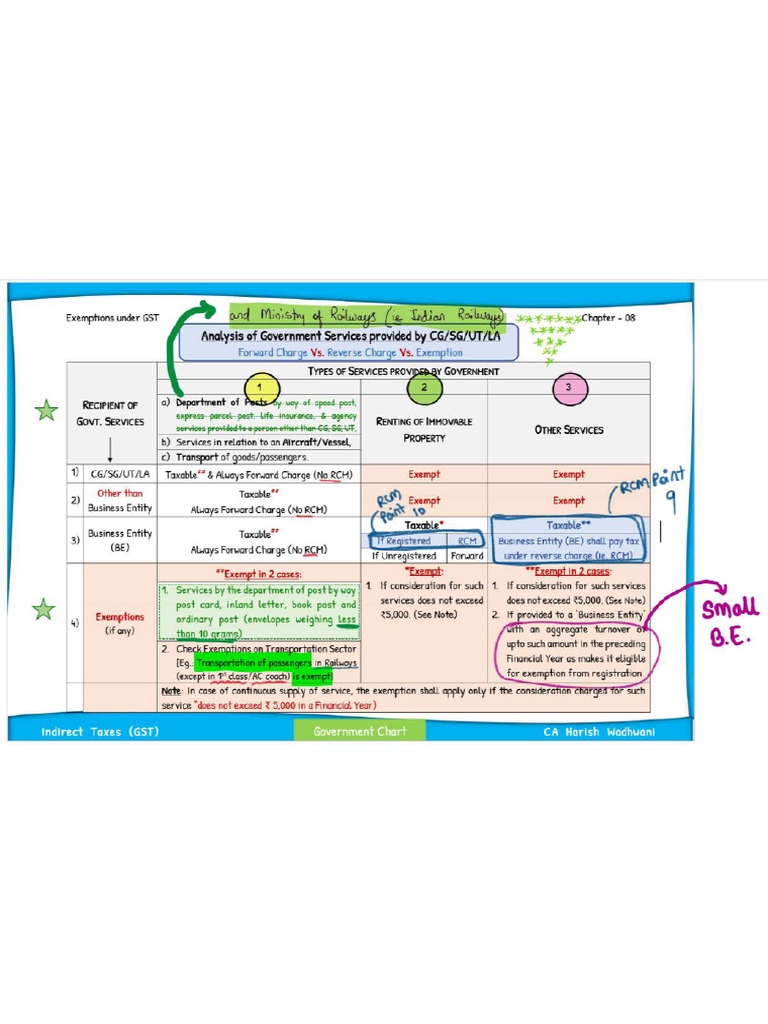 Exemption Under GST (Class Charts) | PDF