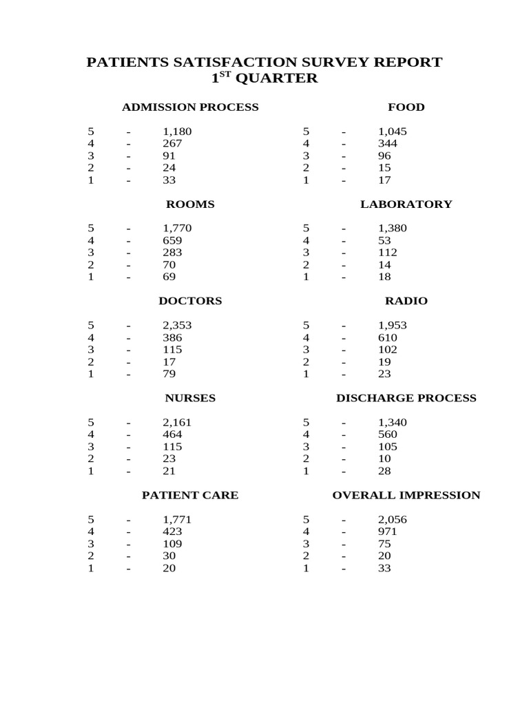 Patient Satisfaction Survey Q1 Report | PDF
