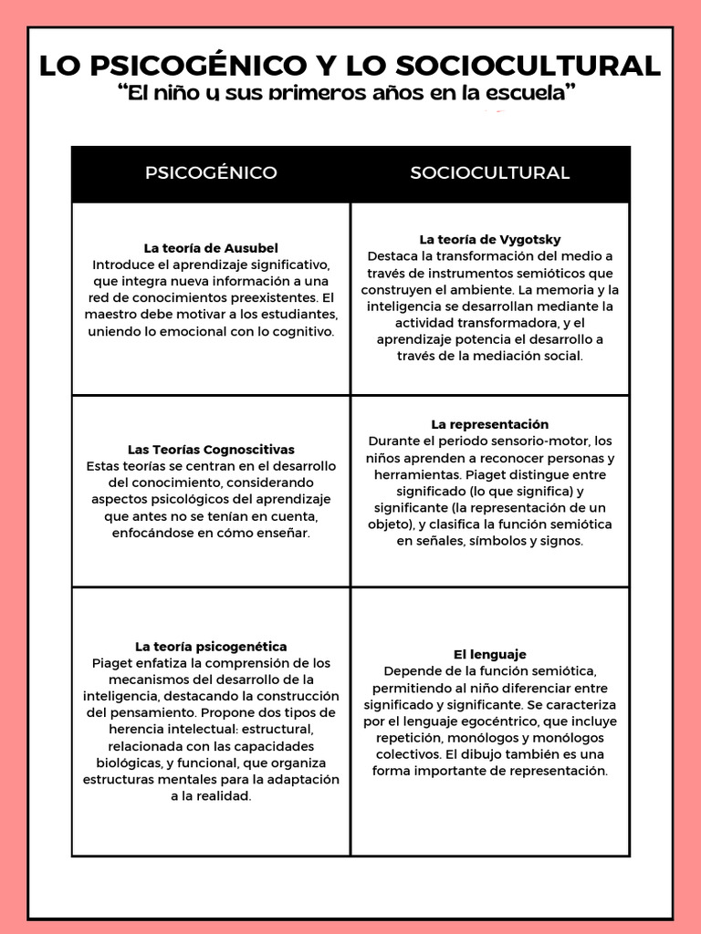 Psicogénico y Sociocultural | PDF | Mente | Aprendizaje