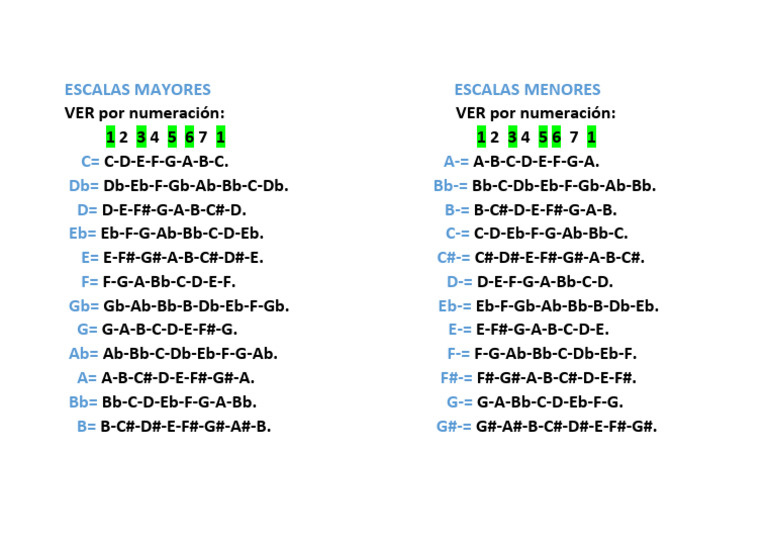 Escalas Mayores y Escalas Menores | PDF