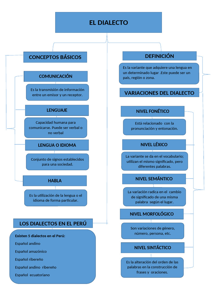 Definición y tipos de dialectos en Perú | PDF