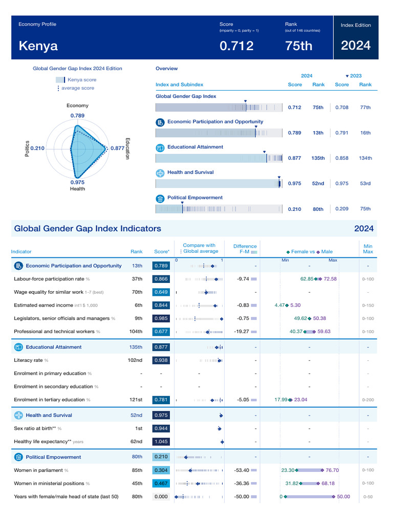 Kenya Profile - WEF - GGGR - 2024 | PDF | Woman | Gender Pay Gap
