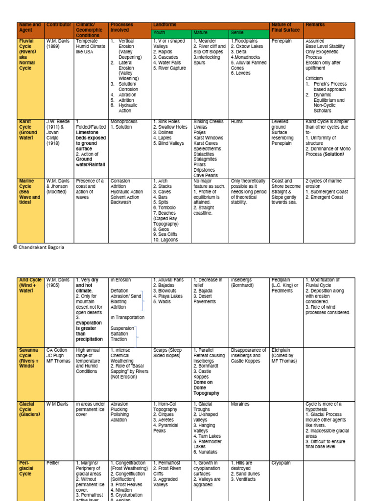 Landforms (Geomorphology) (Geography Optional) | PDF | Glacier | Erosion