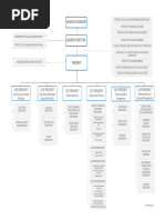 Dfat Org Chart Executive | PDF | Economies