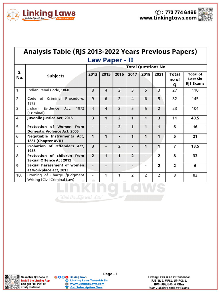 Rjs Mains Unsolved Book Chapter Wise With Analysis Table Part 6 663 | PDF