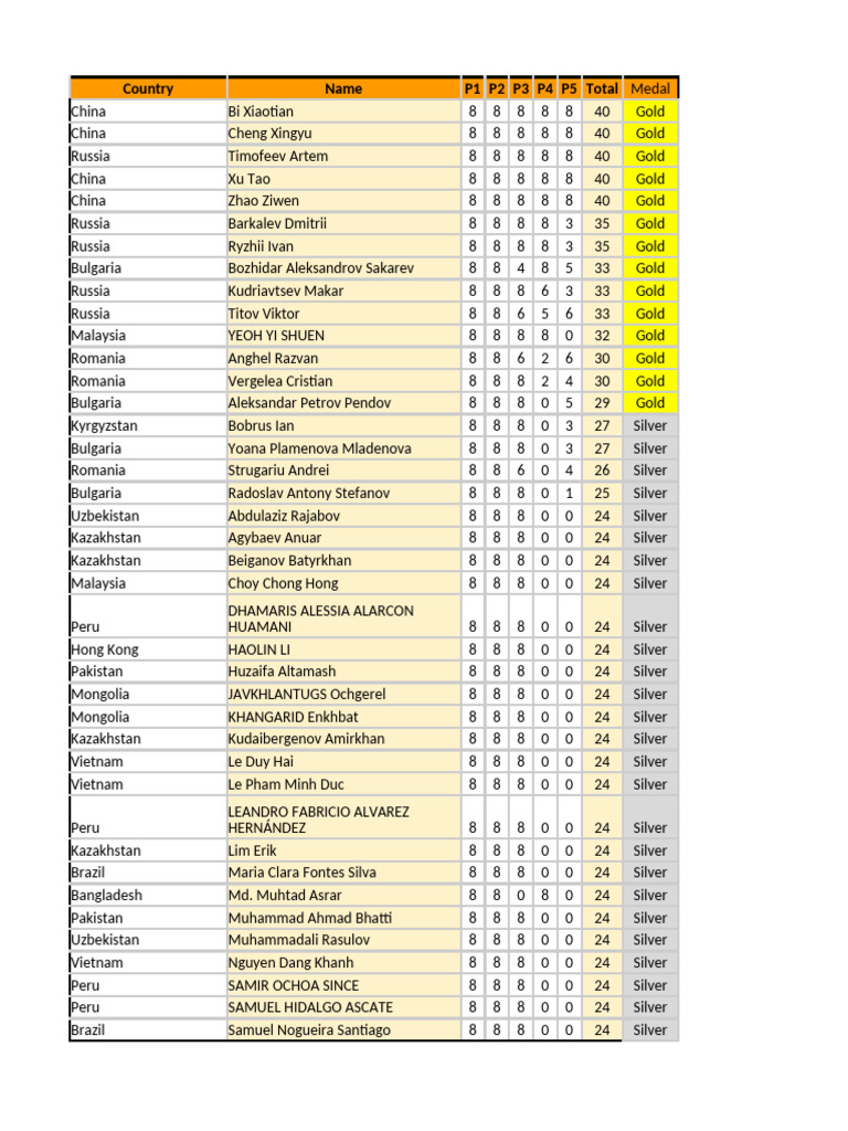 IGO 2023 Results - Preliminary | PDF