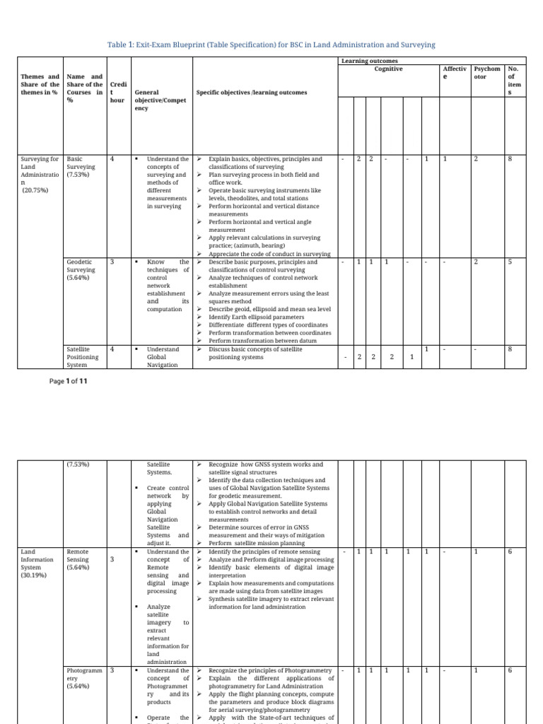Exam Blue Print Table | PDF | Geographic Information System | Surveying