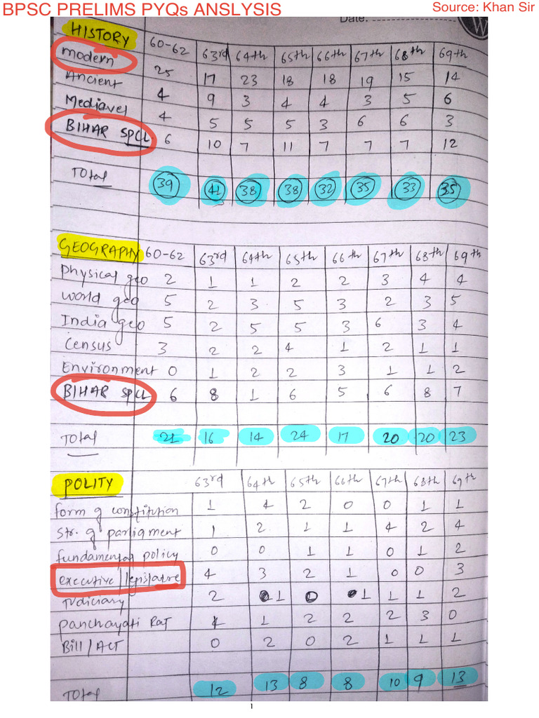 BPSC PYQ ANALYSIS (70th) | PDF