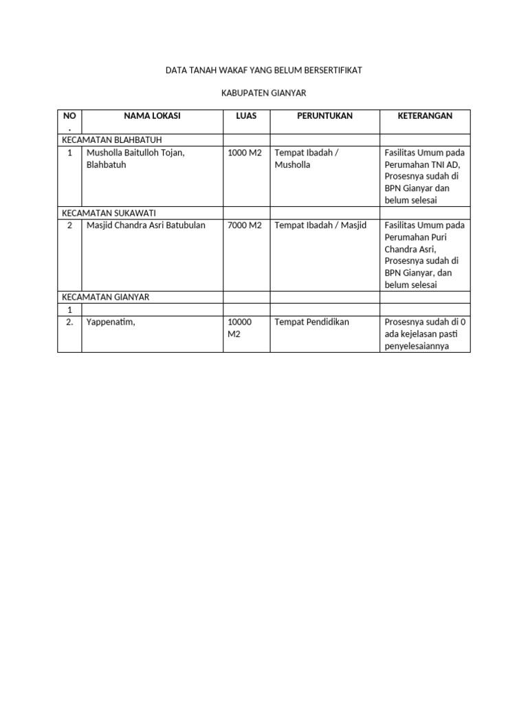 Data Tanah Wakaf Yang Belum Bersertifikat 2025 | PDF