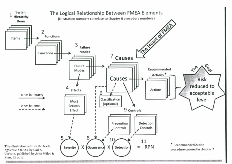 Diagram of The Logical Relationship Between FMEA Elements | PDF