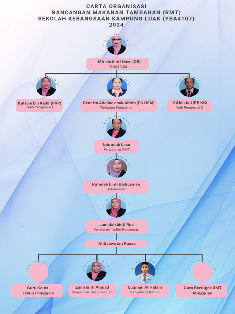 Carta Organisasi RMT | PDF