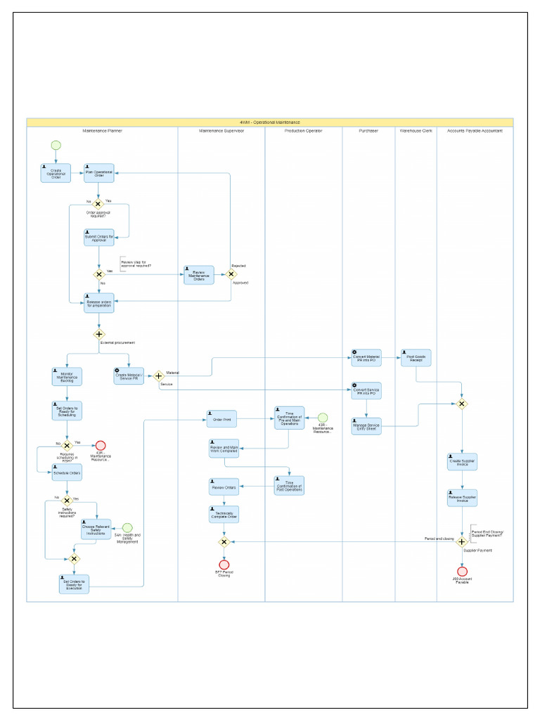 4WM - Operational Maintenance | PDF