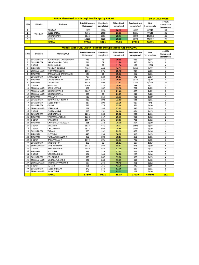 PGRS Citizen Feedback through Mobile App by PS&WS 30.04.2025 | PDF