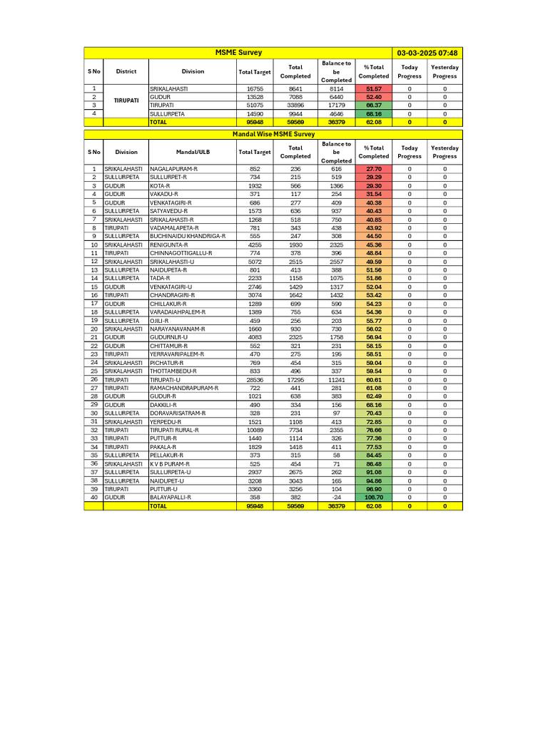 MSME Survey 03.03.2025 | PDF