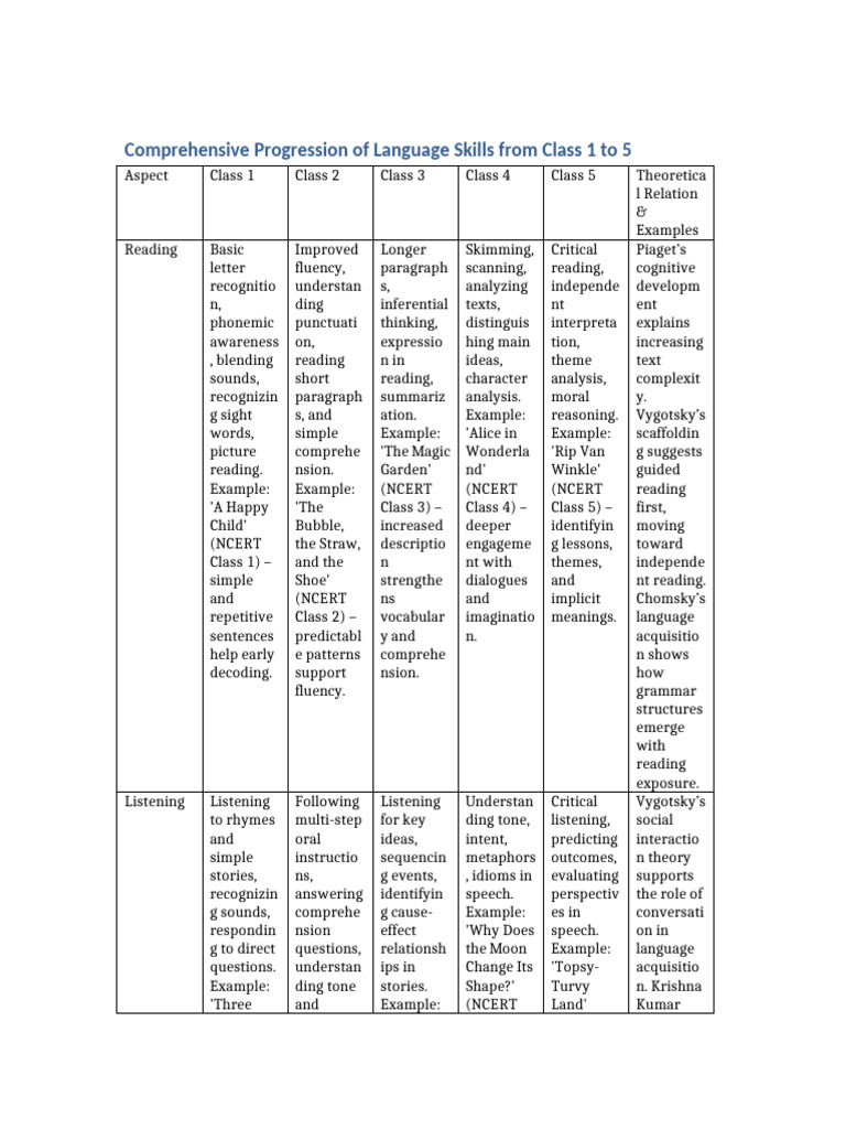 Comprehensive - Language - Development - Progression 2 | PDF | Verb ...
