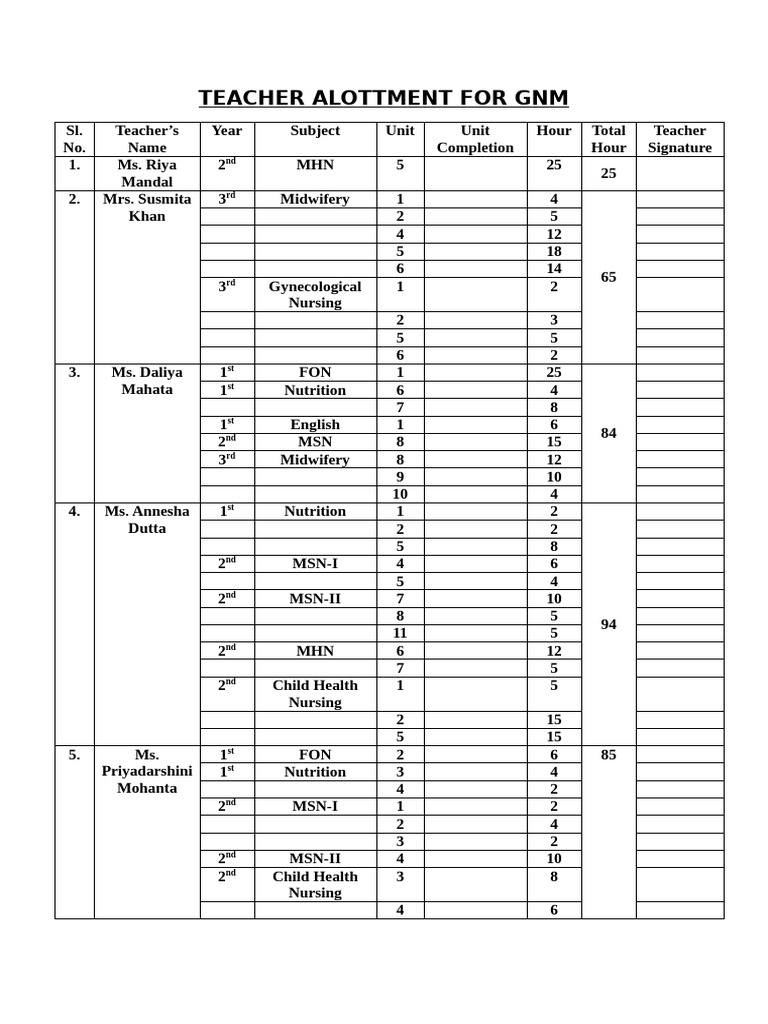 TEACHER ALOTTMENT FOR GNM | PDF | Social Programs | Health Sciences