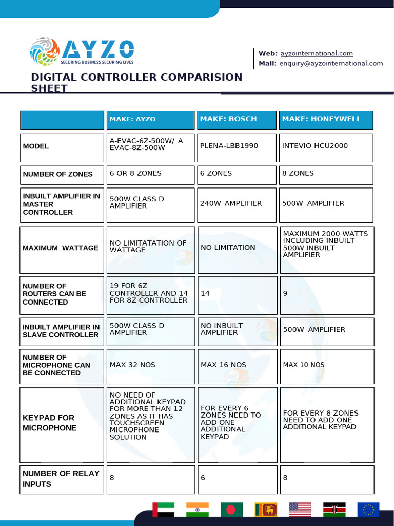 Digital Controller Comparison Guide | PDF