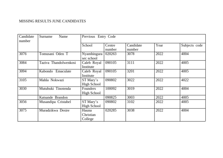 Missing Results June Candidates | PDF