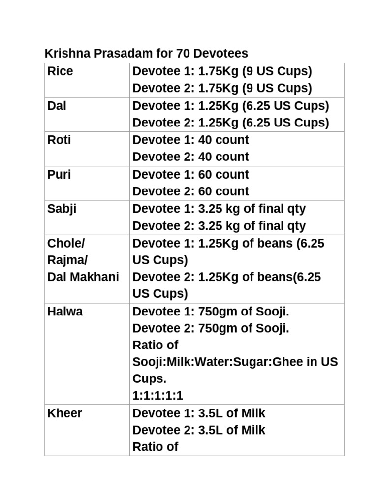 IM - Krishna Prasadam Measurements | PDF
