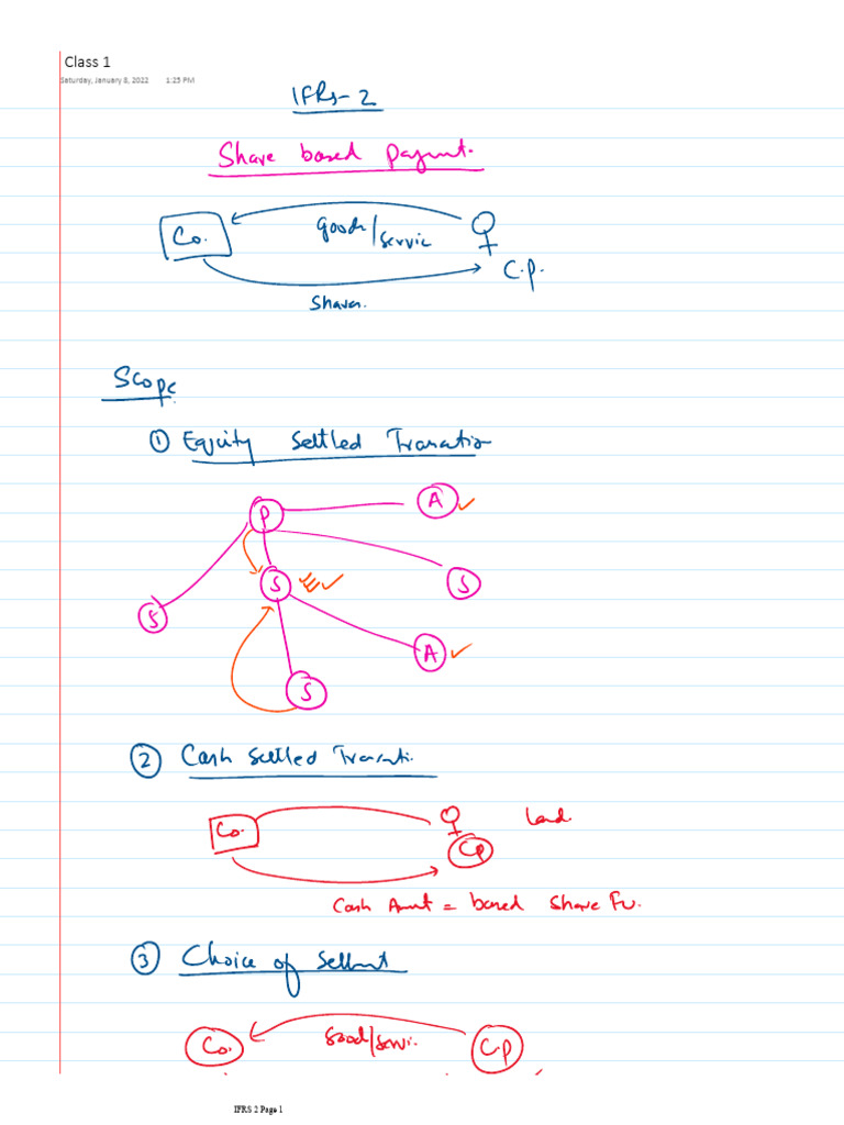 IFRS 2 Class Notes Full - Dec 22 | PDF