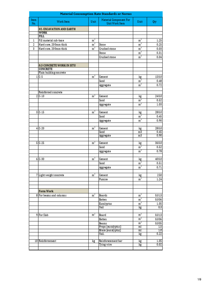 Construction Material Consumption Rates | PDF | Masonry | Mortar (Masonry)