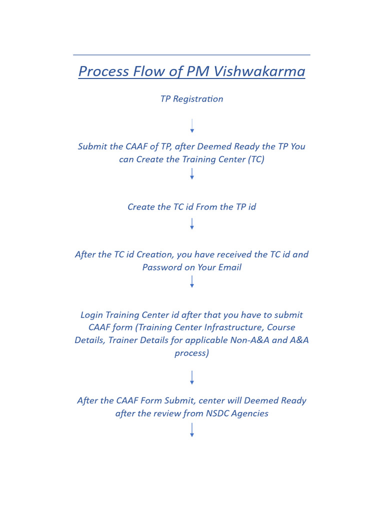 Process Flow of PM Vishwakarma | PDF