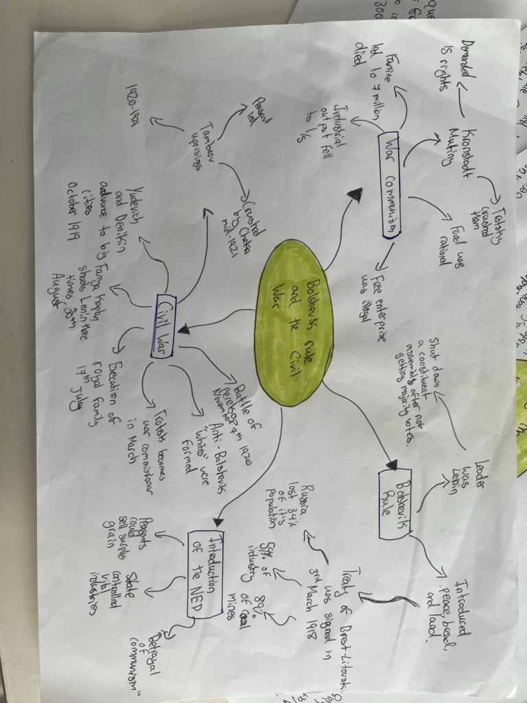 Russia Depth Study Mindmaps | PDF
