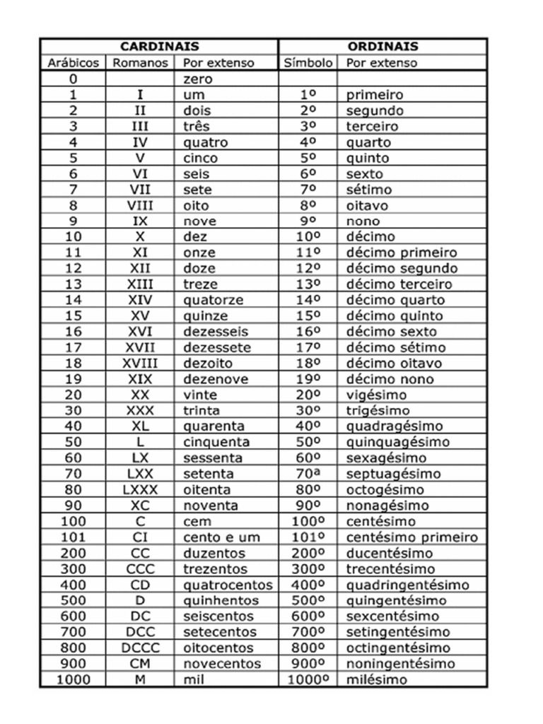 numeros de 0 a 1000 cardinais e ordinais | PDF