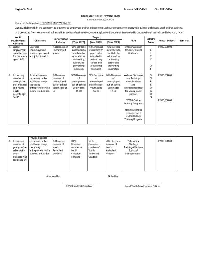 Local Youth Development Plan II 2022 2024 | PDF | Unemployment | Employment