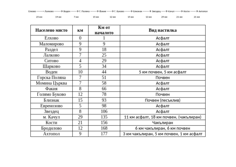 Tour Strandzha KM | PDF