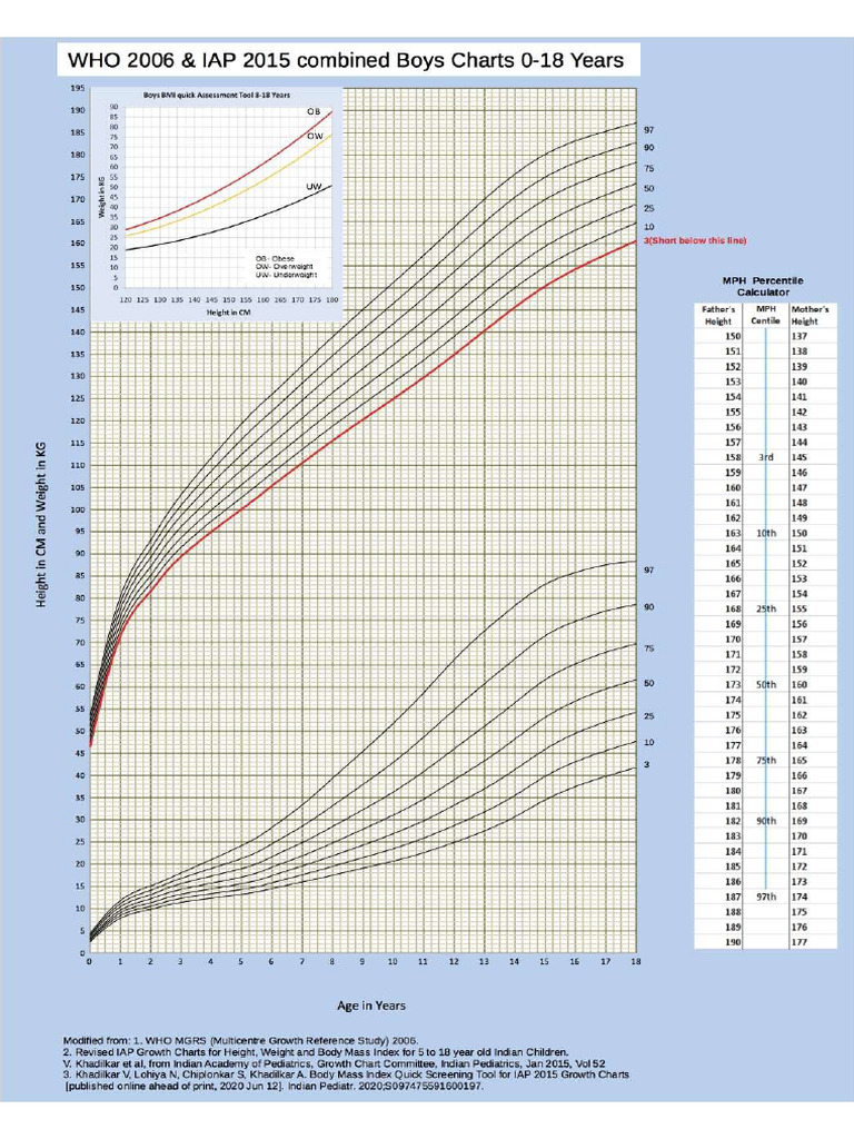 IAP Paediatrician Friendly IAP Growth Charts For 0 18 Years 2 746x1024 ...