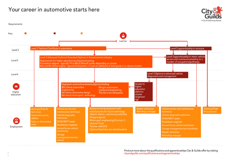 Automotive Hei Pathway PDF | PDF