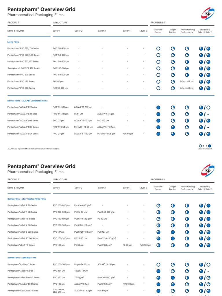 Pentapharm Overview Grid | PDF | Chemical Compounds | Products Of ...