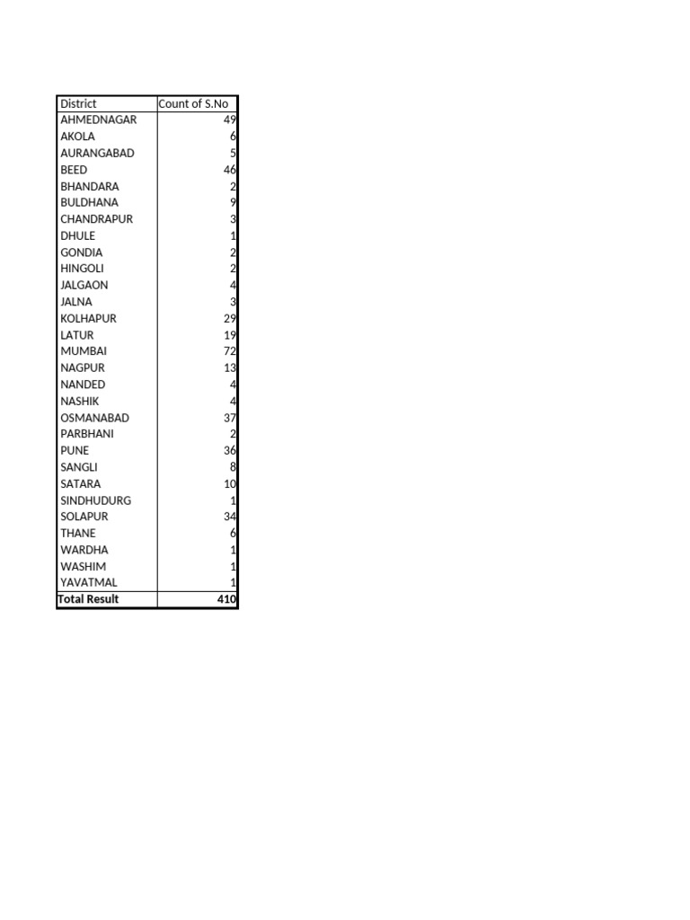 List of Co-Op_DCCB_Urban Banks | PDF