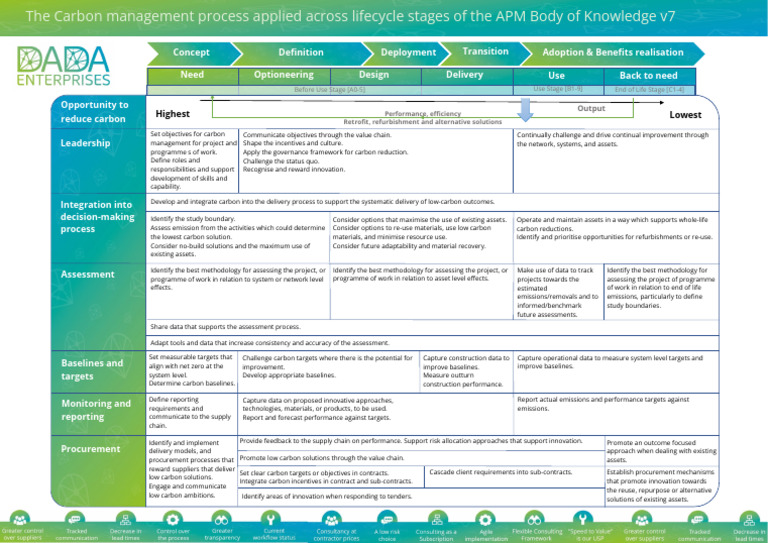PAS 2080 2022 Across APM PMOK v7 DADA Enterprises | PDF | Procurement ...