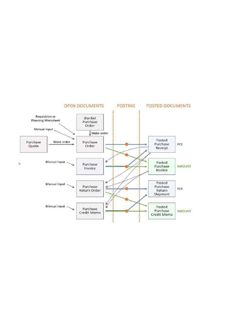 Purchase Cycle | PDF