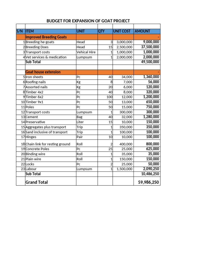 Goat Project Expansion Budget | PDF | Composite Material | Concrete