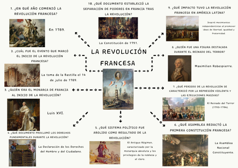 Organizador Grafico Conceptual Doodle Multicolor | PDF | revolución ...