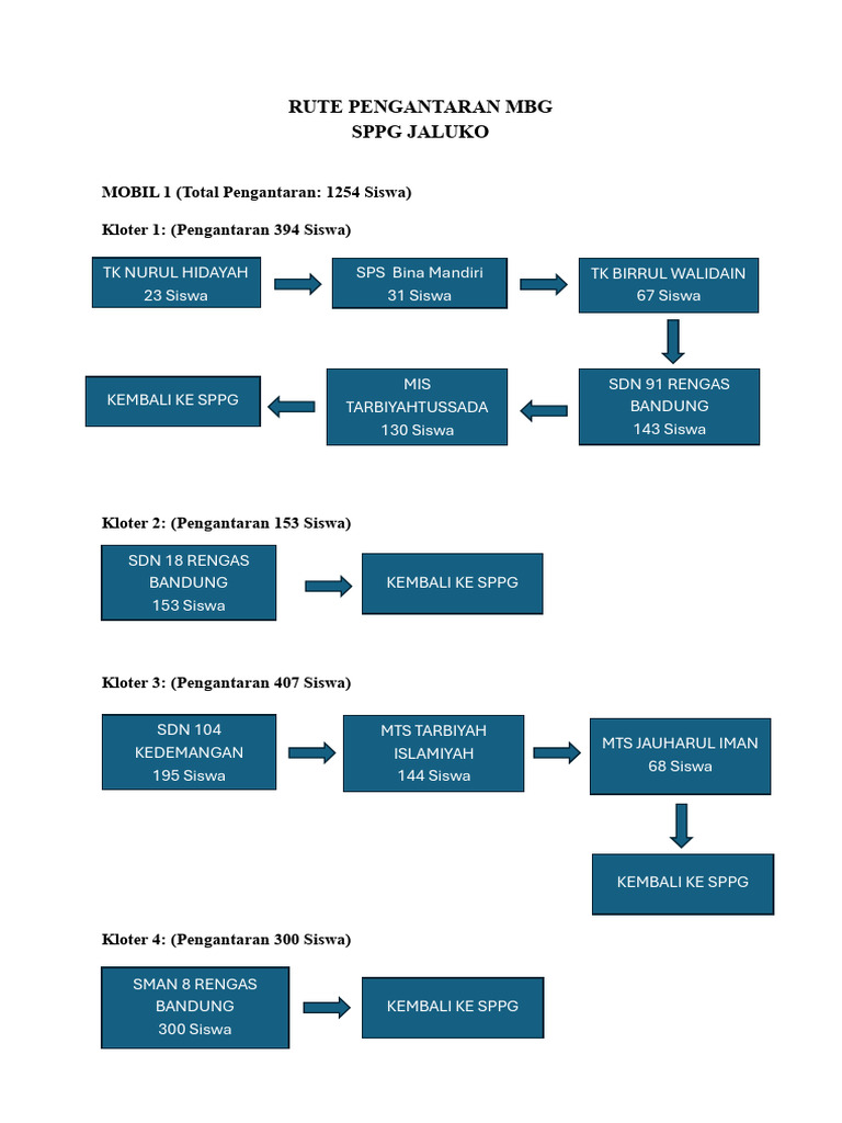 Rute Pengantaran SPPG Jaluko | PDF