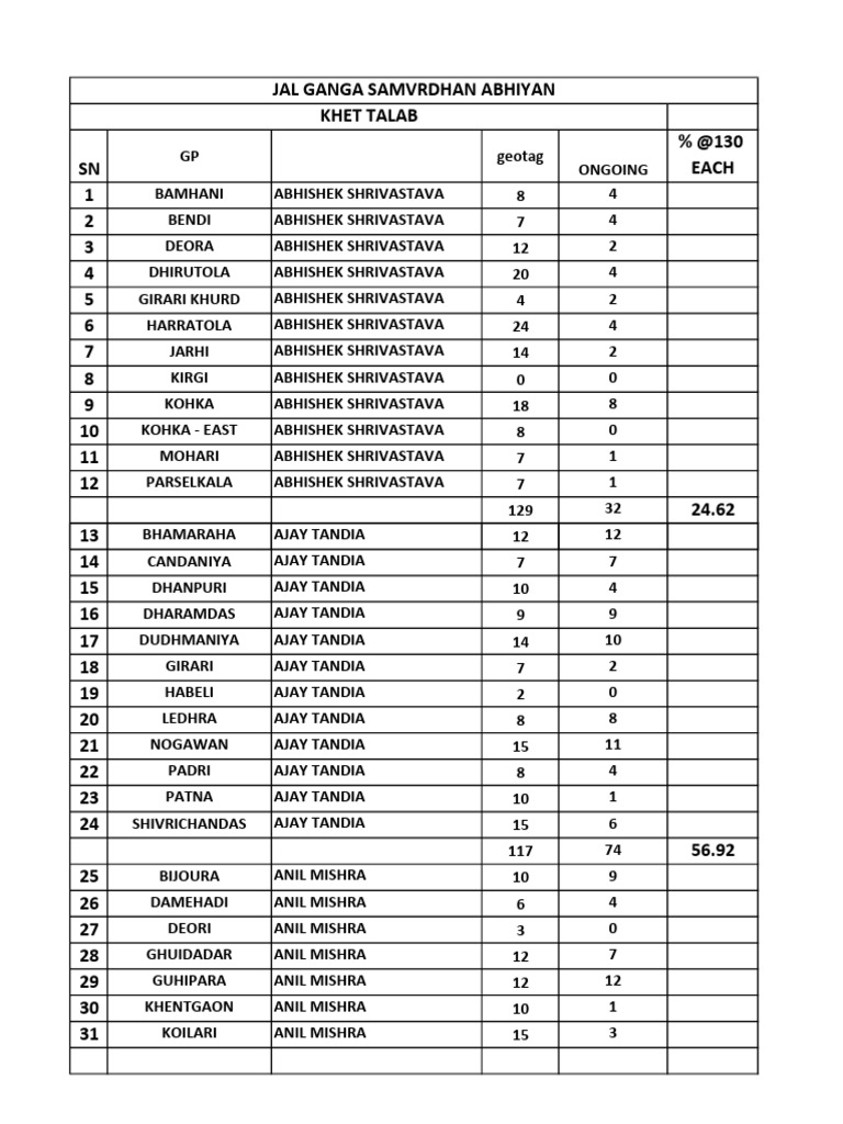 Jal Ganga Samvrdhan Khet Talb Report 28-4-25... | PDF