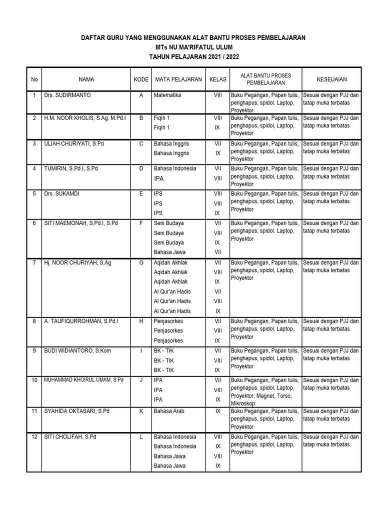 D.2 Daftar Guru Yang Menggunakan Alat Bantu Proses Pembelajaran | PDF