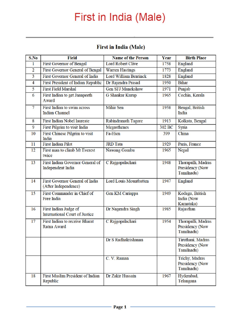 First Male and Female Name List in India | PDF