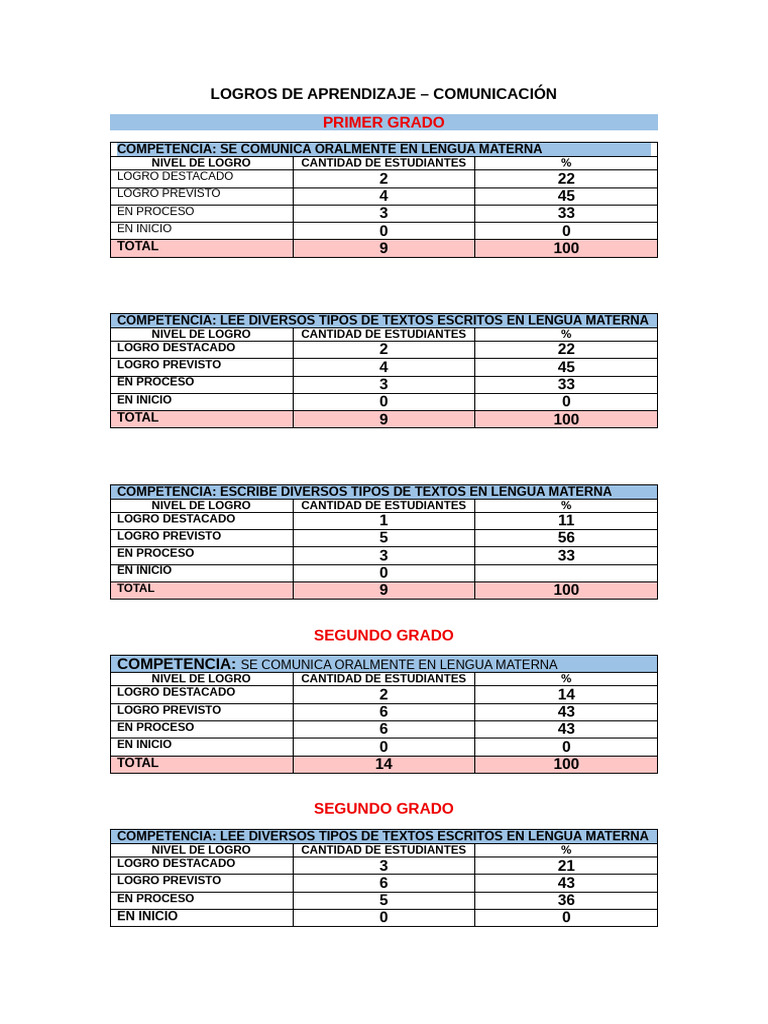 Logros de Aprendizaje | PDF