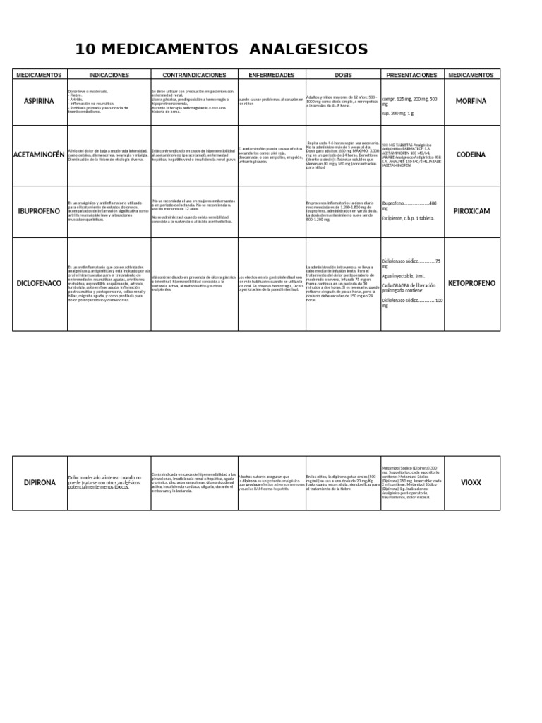 Medicamentos Analgésicos: Usos y Dosis | PDF | Droga anti-inflamatoria ...