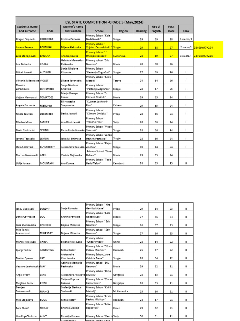 ESL Competition Results - Grade 5 | PDF