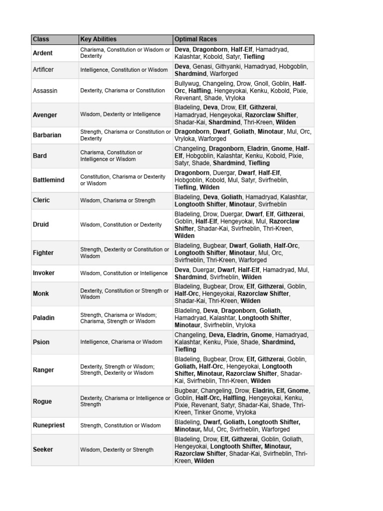 D&D 4e Ability Spreads | PDF | Dwarf (Dungeons & Dragons) | Gary Gygax ...