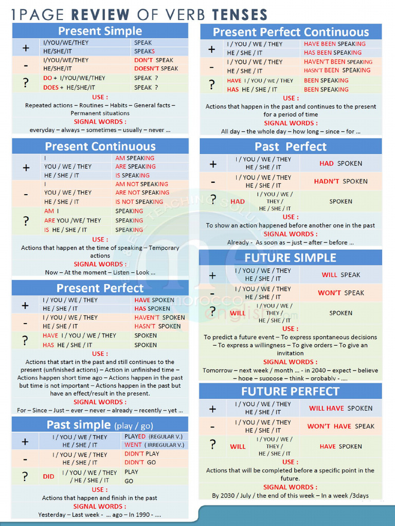 Tenses Review | PDF