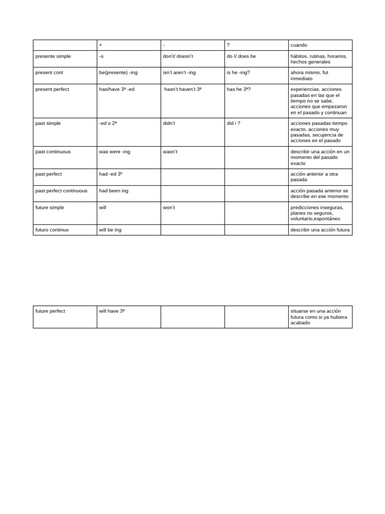 Repaso de Tiempos Verbales en Inglés | PDF